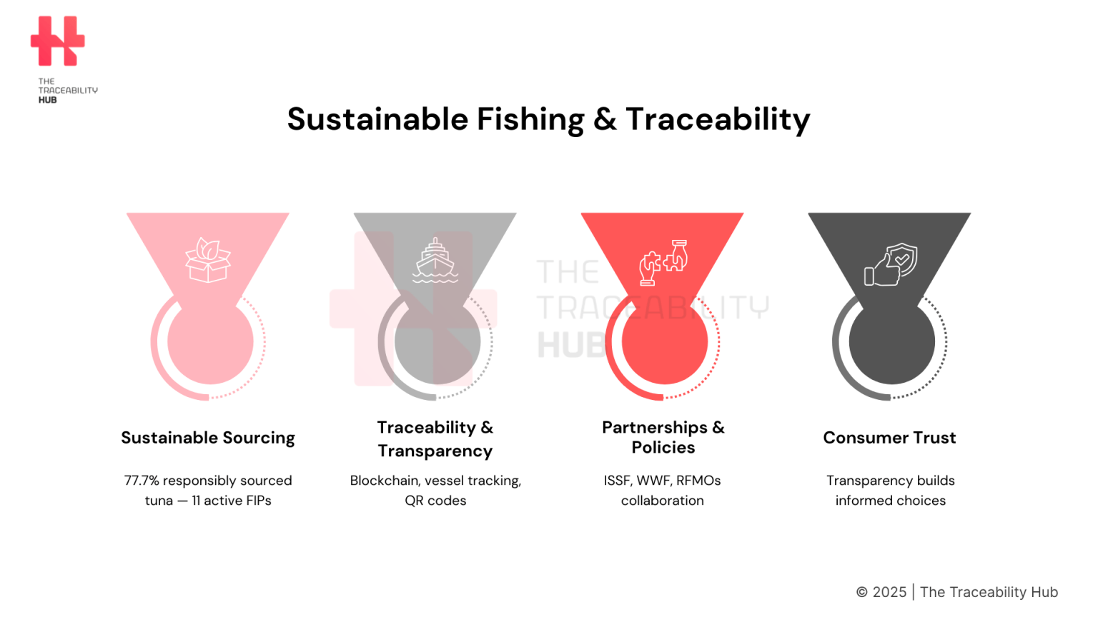 Cold Chain Monitoring and Logistics - The Traceability Hub