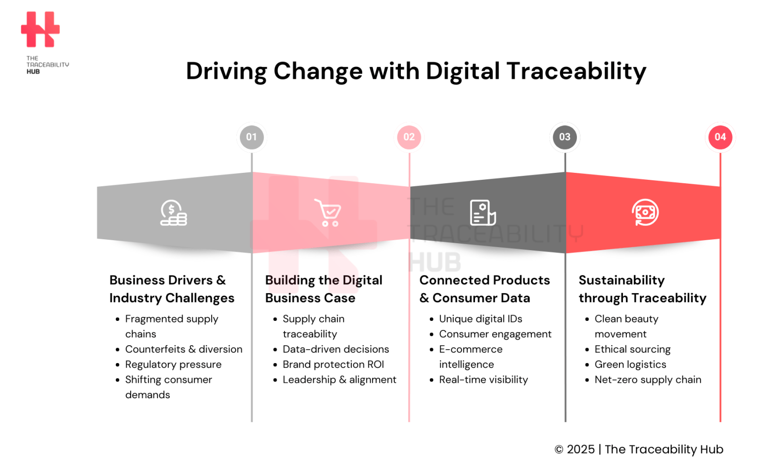 Driving change with digital traceability