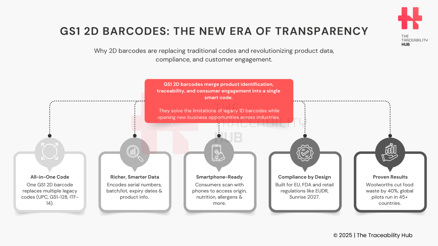 GS1 2D Barcodes: The New Era of Transparency - The Traceability Hub