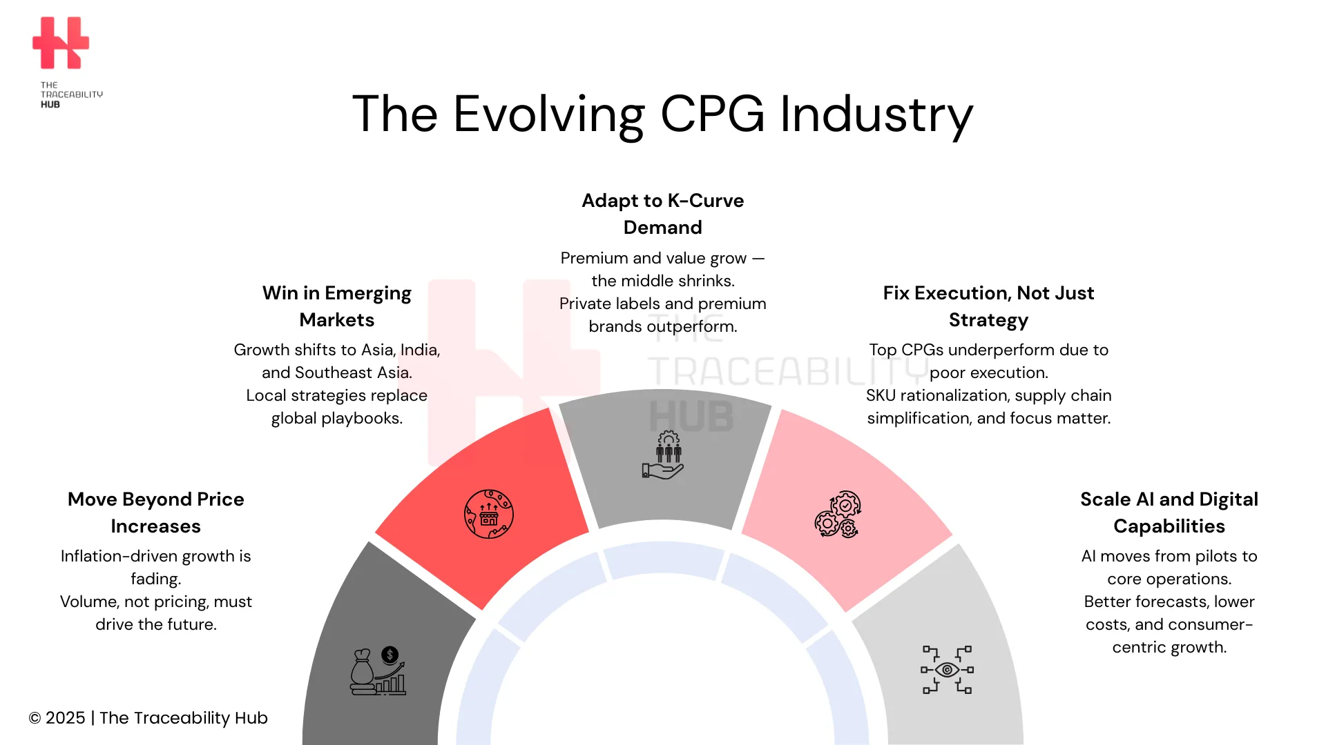 The Evolving CPG Industry: Key Trends, Growth Drivers & Digital Shift